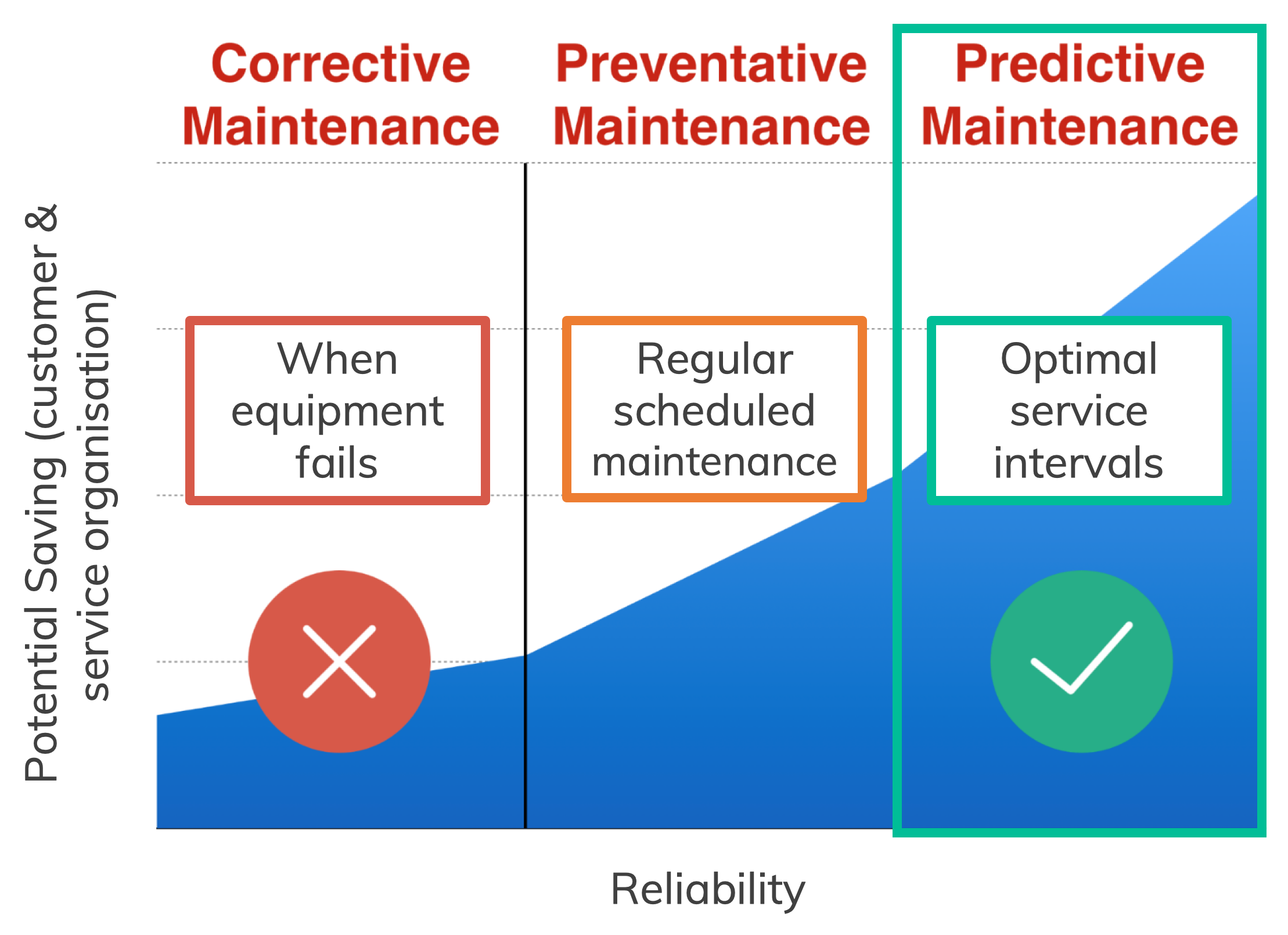 Why should I use predictive maintenance in my service organisation ...